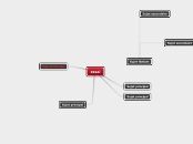 essai - Mind Map